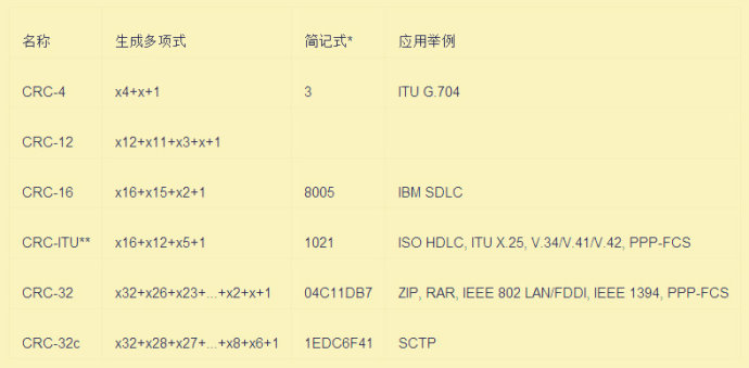 循环冗余校验(crc)之verilog实现crc循环冗余码 Verilog 实现 Csdn博客